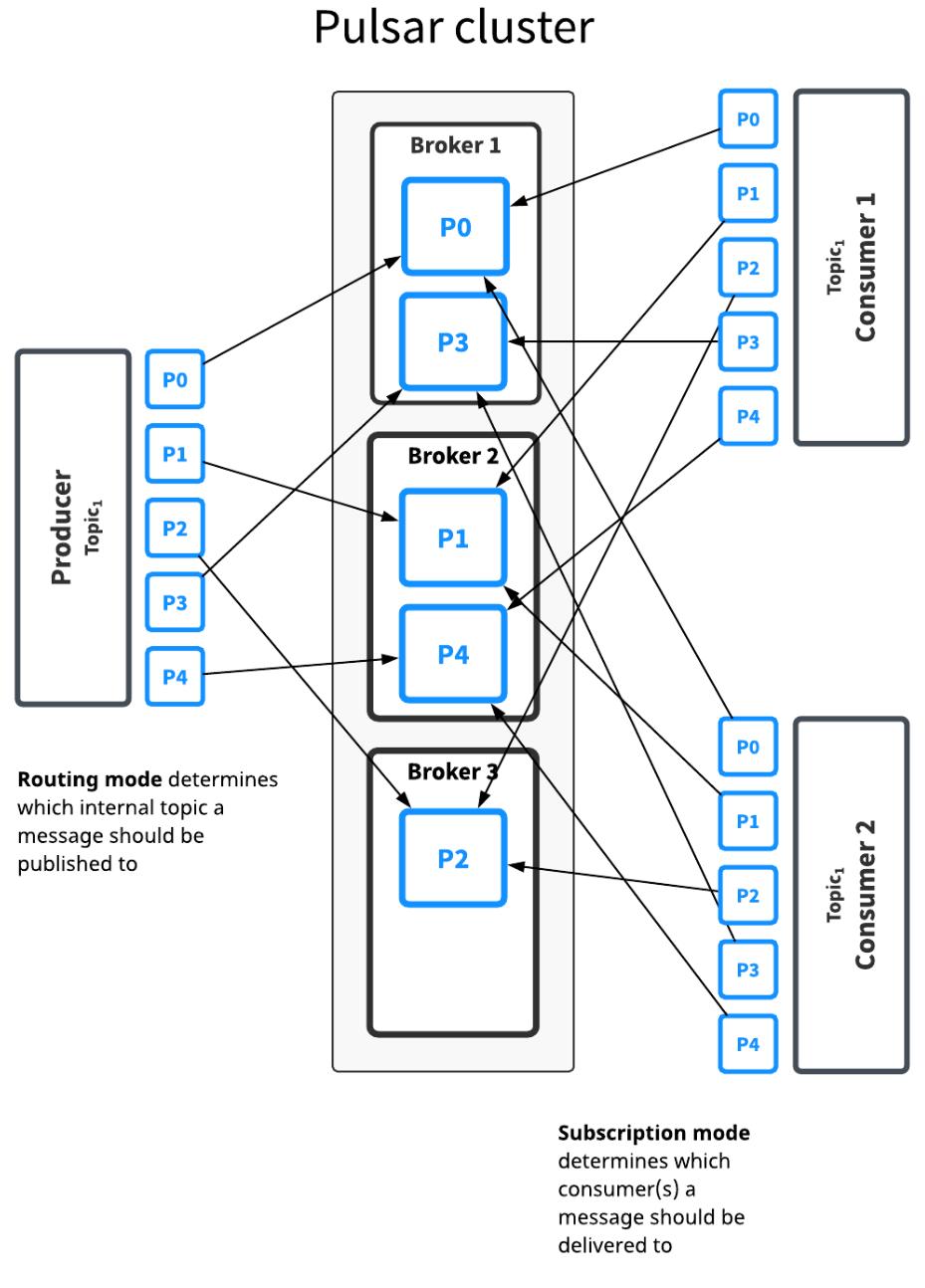新一代MQ apache pulsar的架构与核心概念 - 知乎