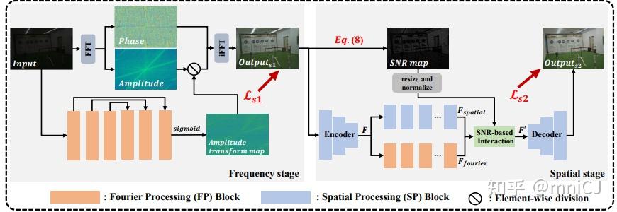 文献阅读：FourLLIE Boosting Low-Light Image Enhancement by Fourier Frequency ...