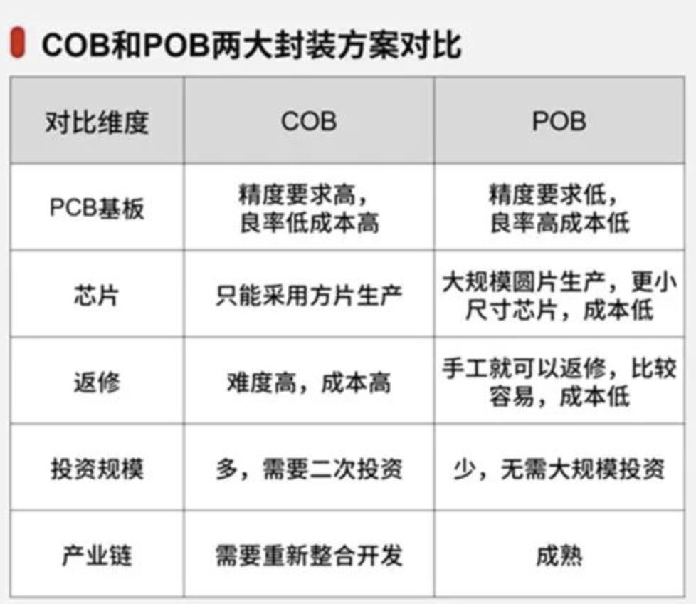 泰坦军团真相组：POB、COB、COG，哪个技术才是MiniLED的最终封装方案？ - 知乎