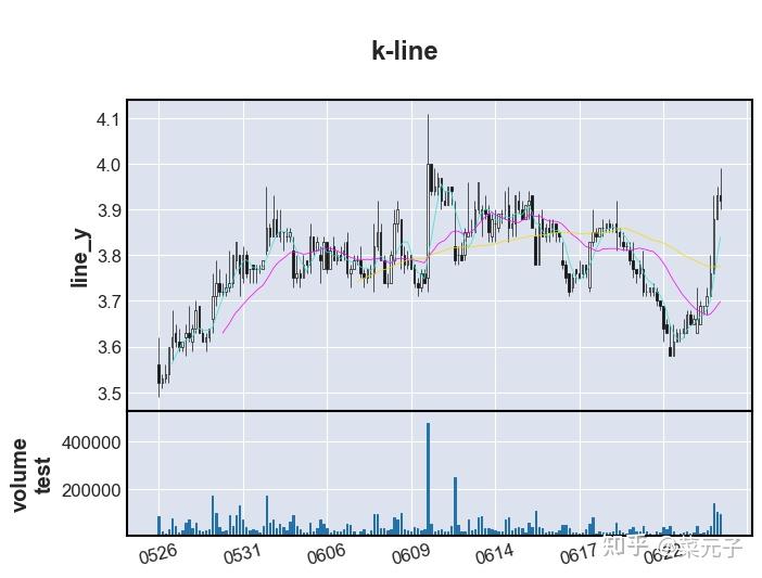 如何使用mpl-finance画K线图（2） - 知乎