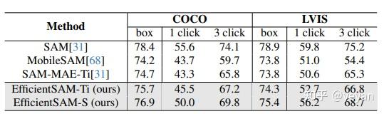 【论文解读】EfficientSAM:提高sam推理效率,MetaAI sam最新研究 - 知乎