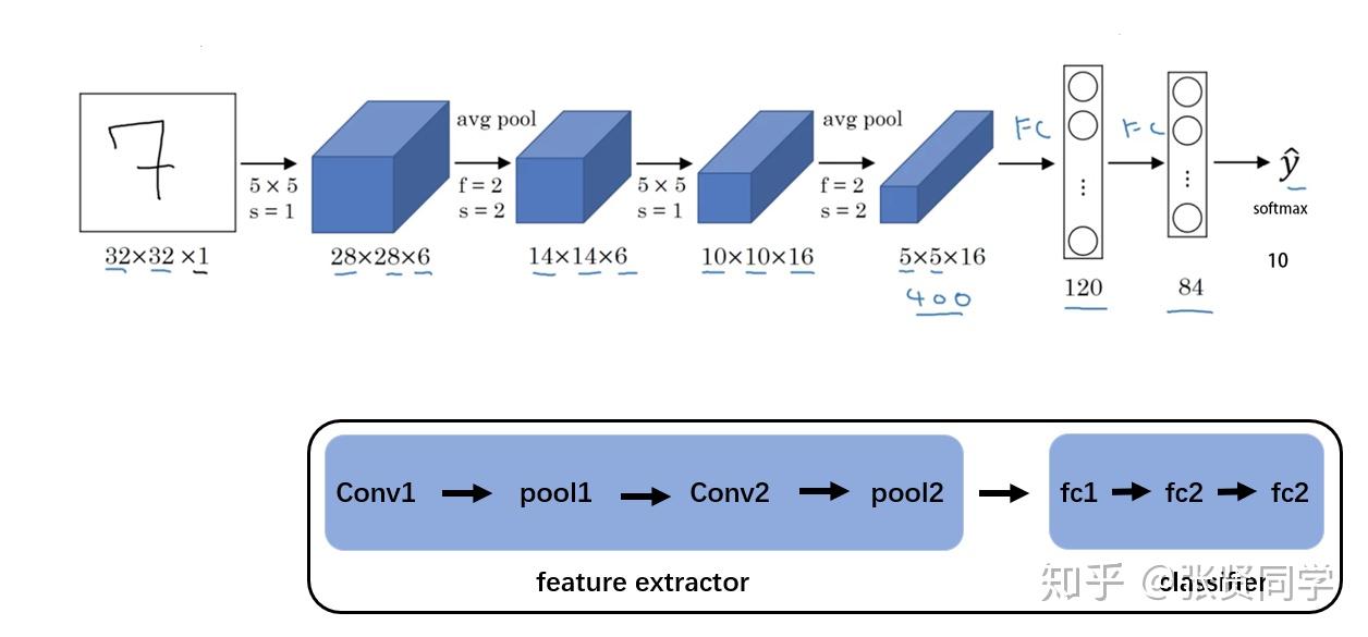 [PyTorch 学习笔记] 3.1 模型创建步骤与 nn.Module - 知乎