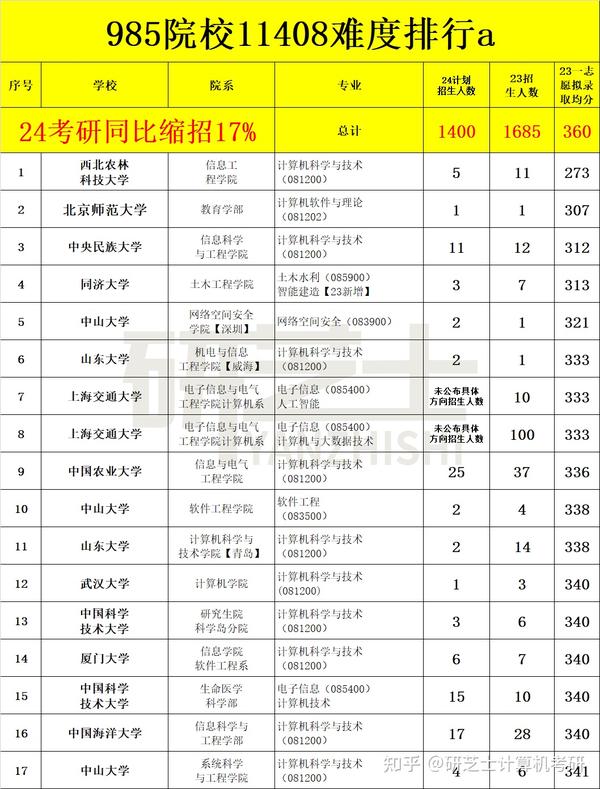 计算机考研，408要多少分才能上岸985？ - 知乎