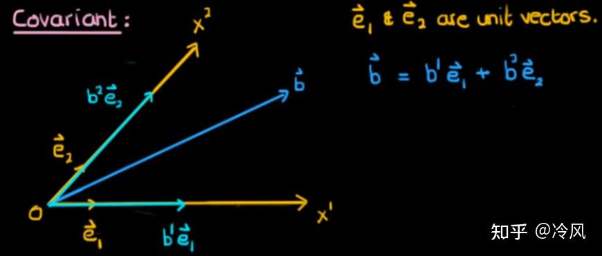 【张量学习笔记7】Contravariant and Covariant Vectors | 1/2 - 知乎