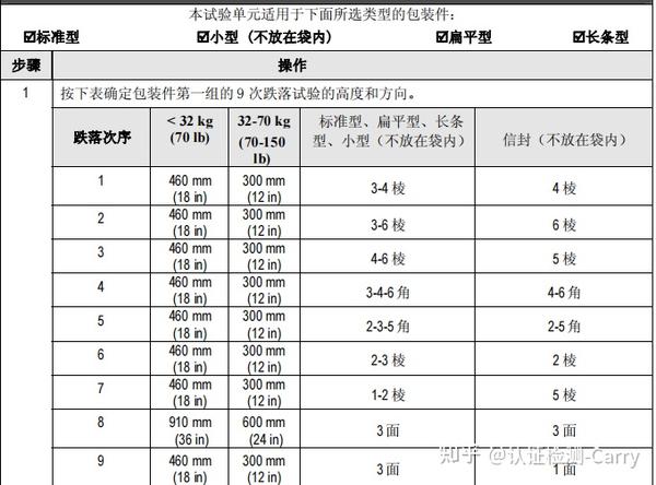 可靠性—ISTA 3A:2018 综合模拟性能试验程序介绍 - 知乎