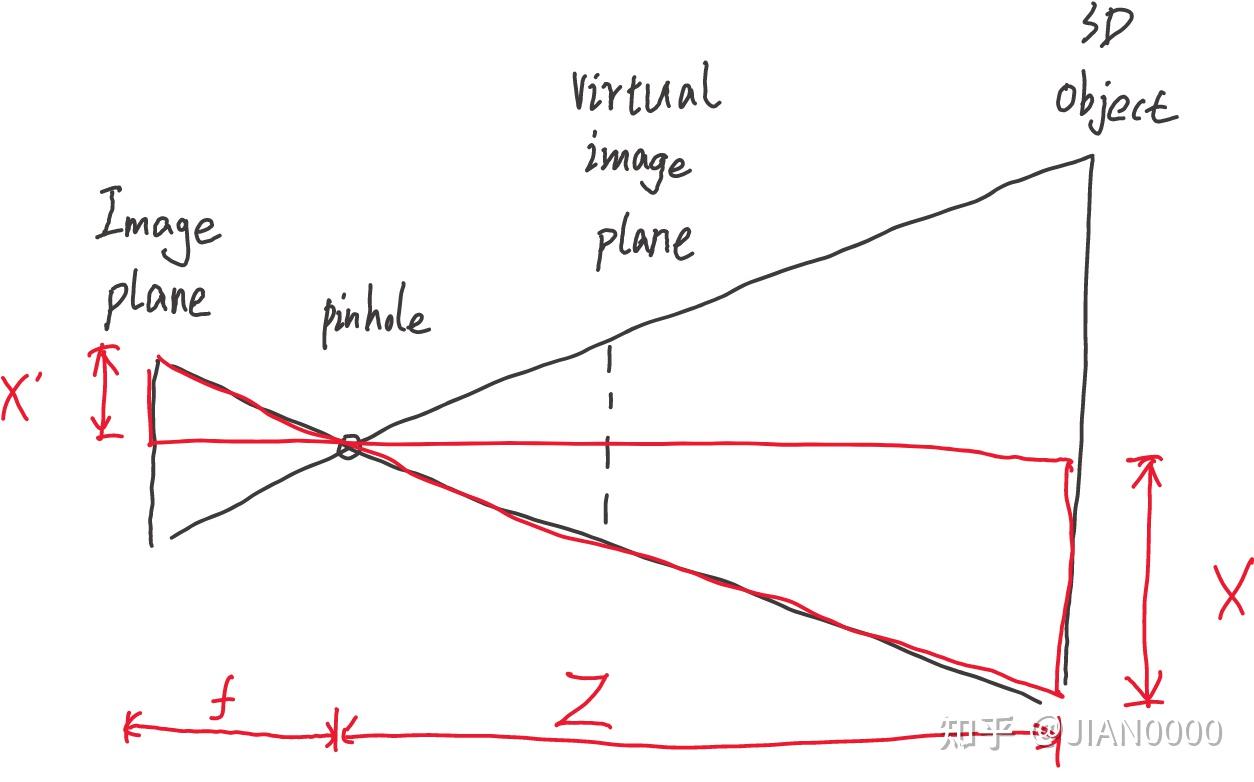 【学习笔记】针孔相机模型 - 世界坐标投影到像素坐标 - 知乎