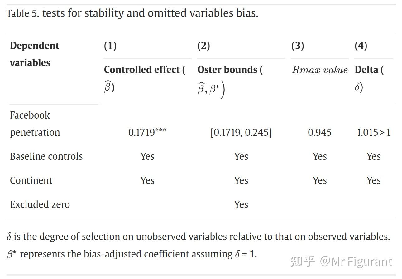 Stata学习：如何进行遗漏变量偏误的Oster边界检验？ - 知乎