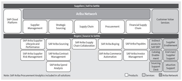 什么是SAP Ariba ? - 知乎