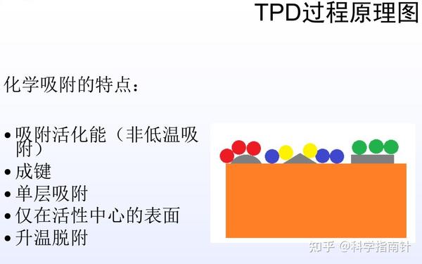程序升温脱附/还原/氧化（TPD/TPR/TPO）是什么？ - 知乎