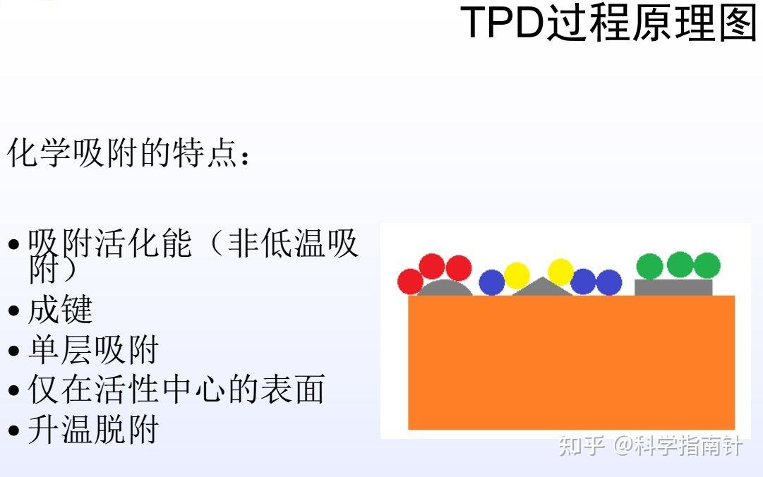 程序升温脱附/还原/氧化（TPD/TPR/TPO）是什么？ - 知乎