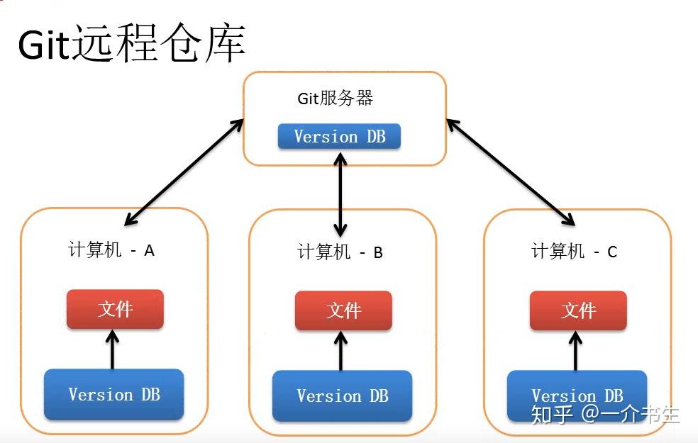 Git管理远程仓库 知乎 