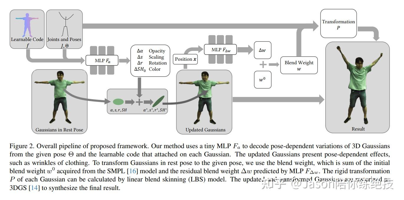 NeRF&Beyond 11.23日报(PhysGaussian,可动画人体3DGS,3DGS少量视角优化,LucidDreamer(第二个），DRIFu,3D人脸风格化，NelSF） - 知乎
