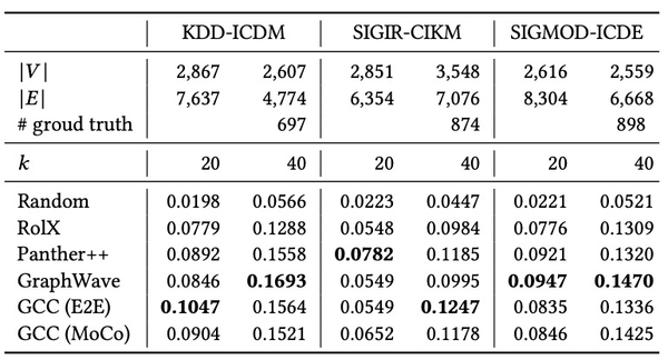 KDD 2020 | GCC：图上的Contrastive Coding - 知乎