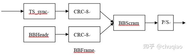 DVB-S2X调制器FPGA 程序设计文档 - 知乎