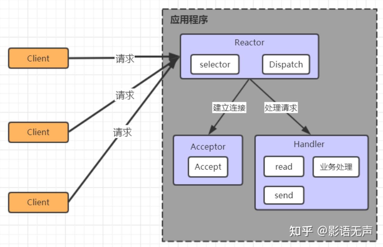 高性能nio框架 Netty 知乎