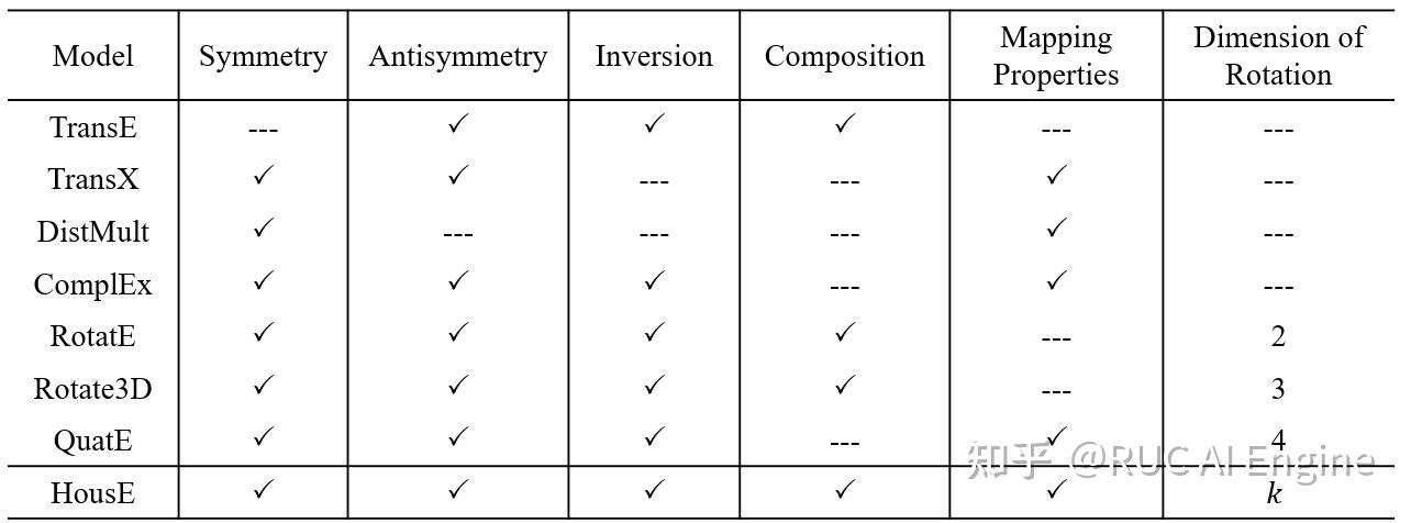 [论文解读] HousE: Knowledge Graph Embedding with Householder Parameterization - 知乎