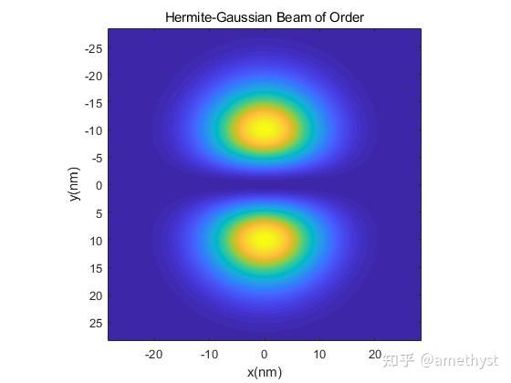 厄米高斯光束Matlab仿真（Hermite Gaussian Beams） - 知乎