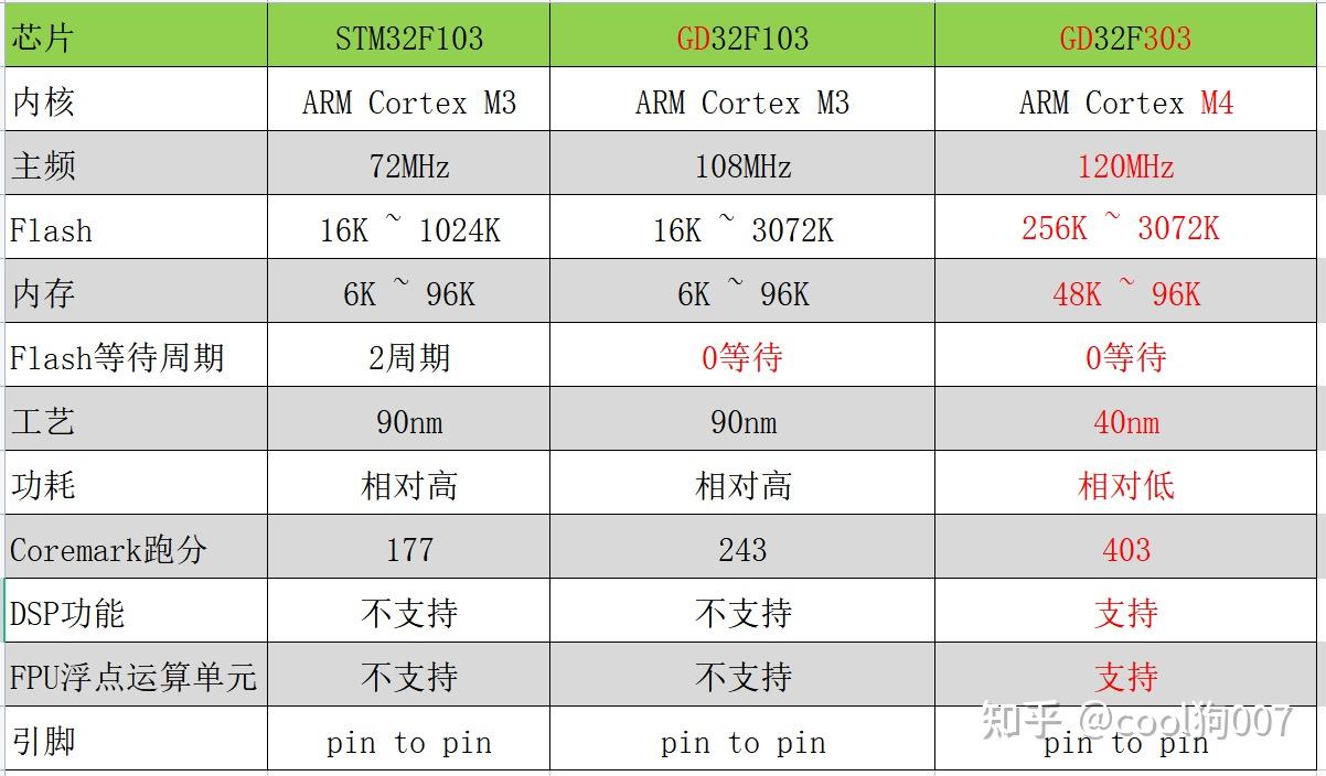 GD32F303*星空派尝鲜体验-pin to pin兼容STM32F103