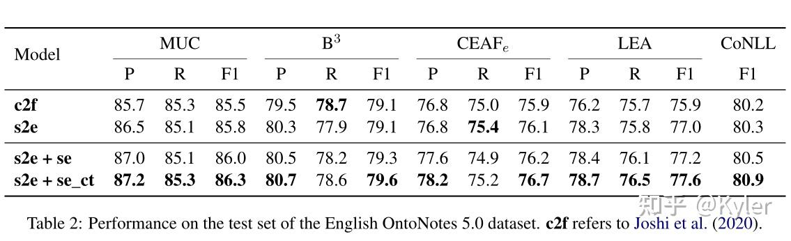 读书笔记丨Incorporating Centering Theory into Neural Coreference Resolution - 知乎