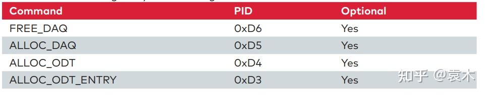 全文最详细CPP/XCP标定协议讲解：命令传输对象CTO - 知乎