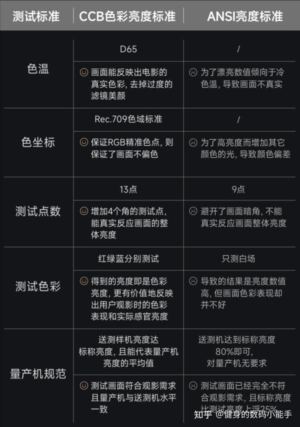 CCB亮度标准：降低投影专业门槛，提升投影专业体验 - 知乎