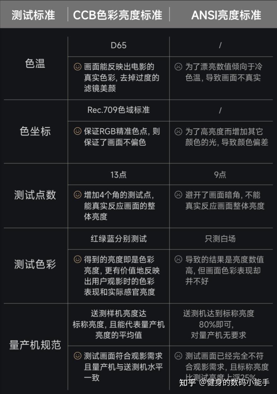 CCB亮度标准：降低投影专业门槛，提升投影专业体验 - 知乎