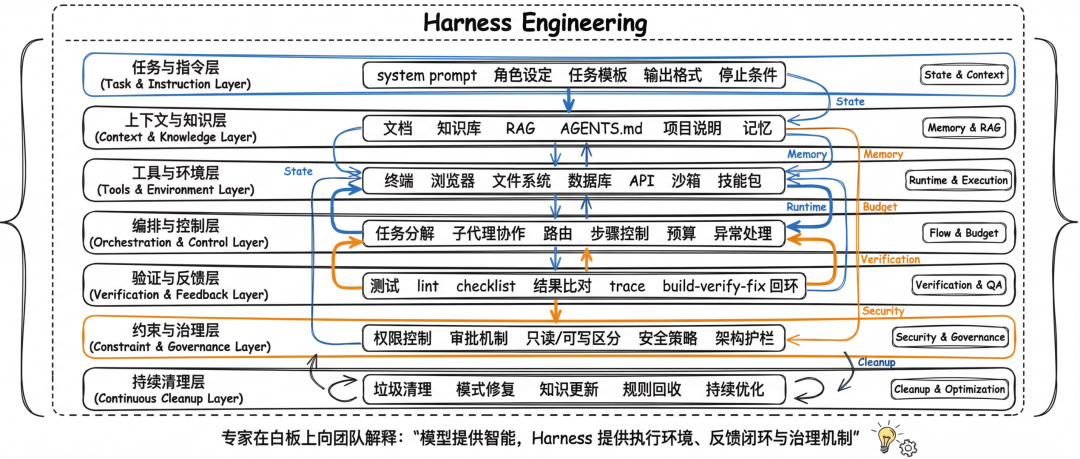最近爆火的harness engineering是什么？它与prompt engineering、context engineering ...