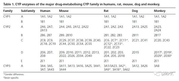种属间CYP代谢酶的代谢、抑制和诱导的差异 - 知乎