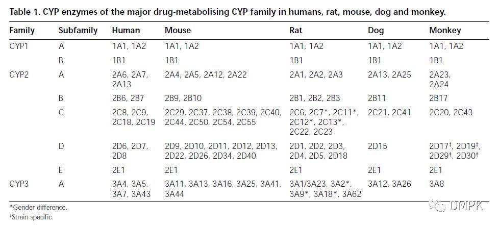 种属间CYP代谢酶的代谢、抑制和诱导的差异 - 知乎