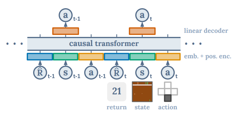 基于Transformer序列建模的强化学习简介 - 知乎