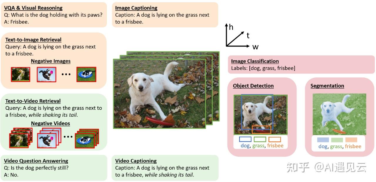 视觉-语言预训练入门指南 - 知乎