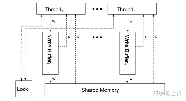 理解 Memory Order - 知乎