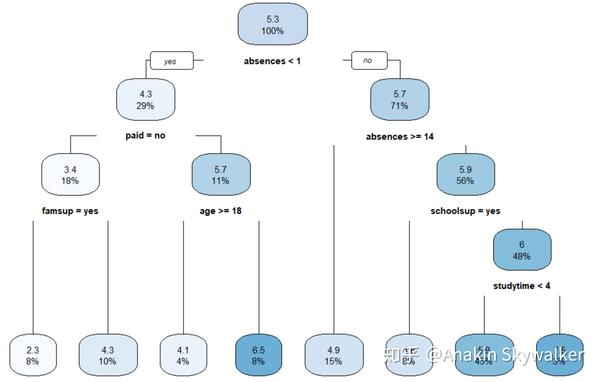 基于树模型的机器学习——在R中建立回归树 - 知乎