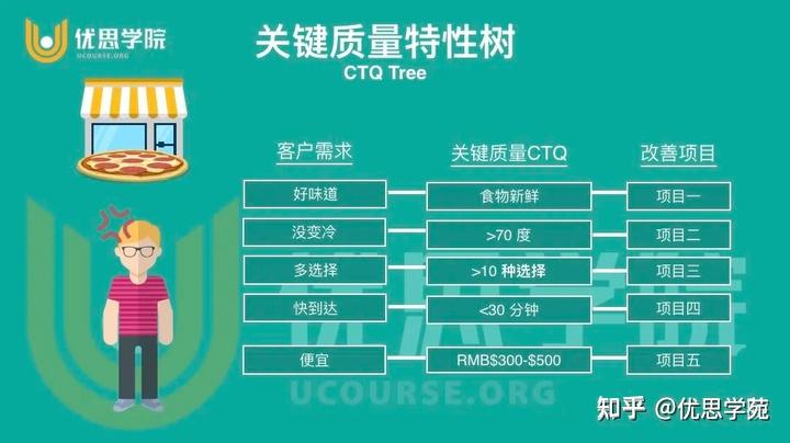 优思学院｜六西格玛核心方法：CTQ关键质量树 - 脉脉