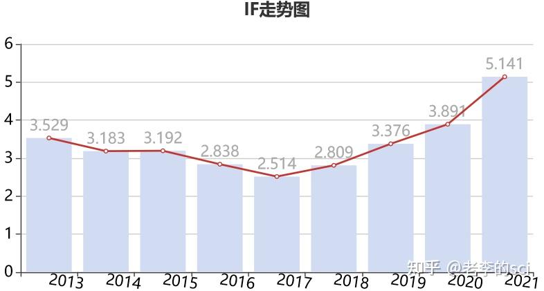 JCR2区，IF5.141，对国人友好 - 知乎