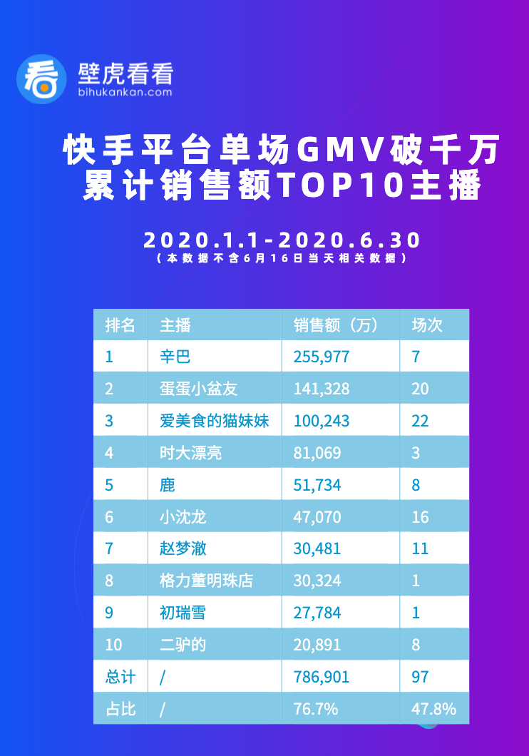 2020年上半年，单场GMV破1000万的主播都在这了！ - 知乎