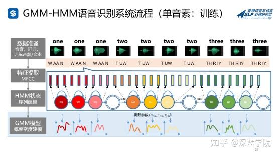 语音识别 | 浅谈 MFCC/HMM/GMM/EM/LM - 知乎