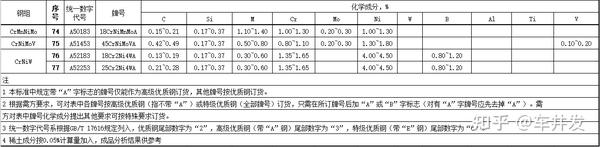 合金结构钢GB/T 3077-1999 - 知乎