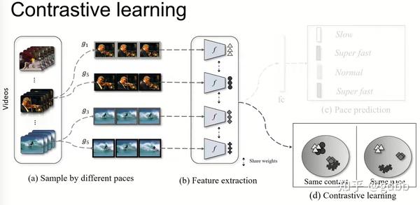 【论文分享】 Video Representation Learning by Pace Prediction - 知乎