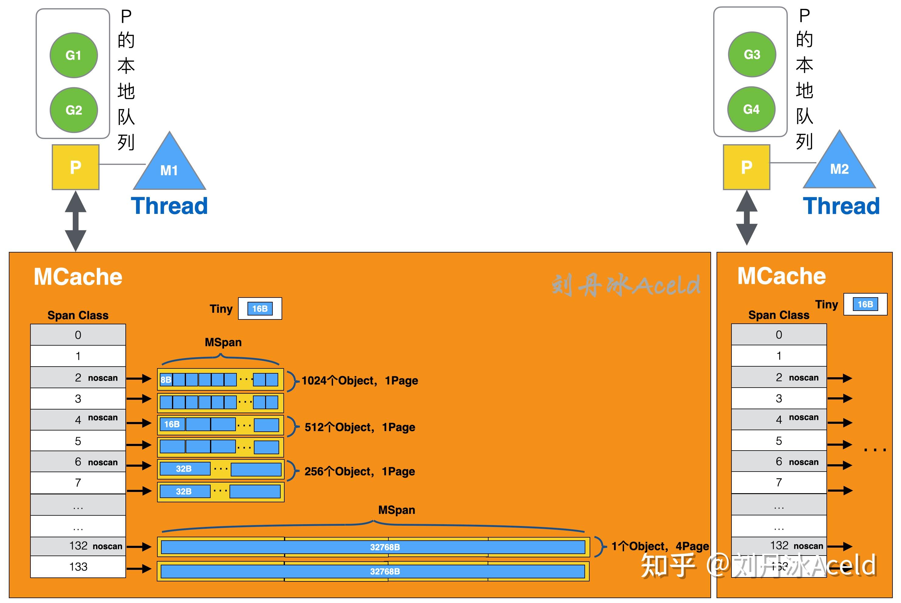 [Go三关-典藏版]一站式Golang内存管理洗髓经 - 知乎