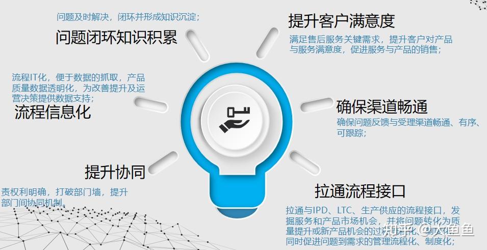 ITR （Issue to Resolution）从问题到解决流程规划 - 知乎
