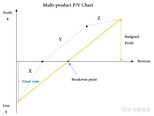 ACCA F5 Cost Volume Profit (CVP) Analysis - 知乎