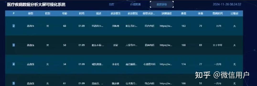 ﻿基于python医疗数据分析可视化实时监控系统 采用随机森林算法进行分类预测，并使用前后端分离设计模式 构建基于python医疗数据分析