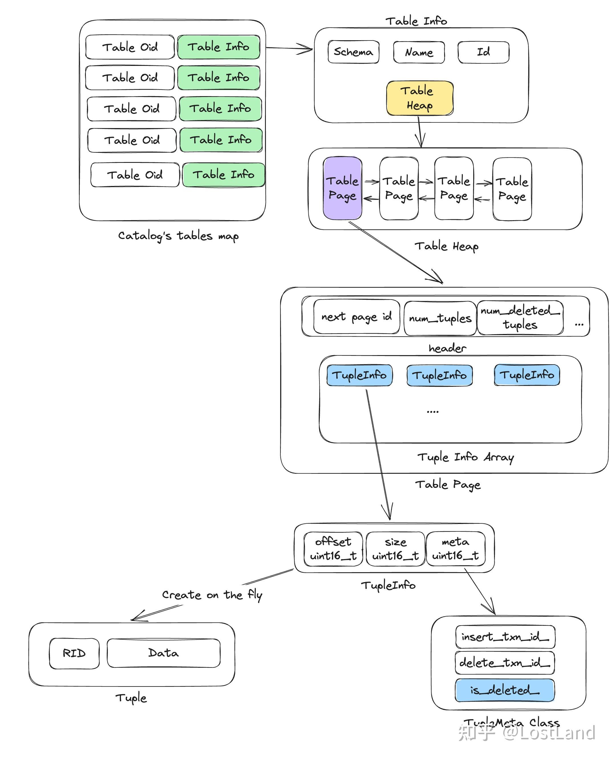 CMU 15-445 2023 Spring P3: Query Execution - 知乎