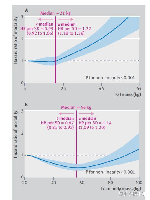 非线性关系的分析方法---限制性立方样条（Restricted cubic spline，RCS） - 知乎