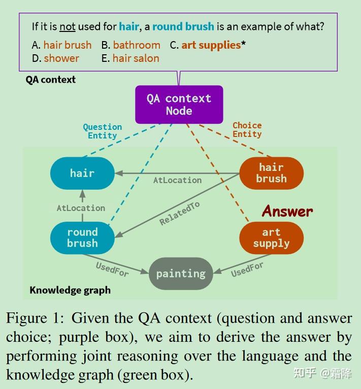 QA-GNN Reasoning with Language Models and Knowledge Graphs for Question Answering 论文总结 - 知乎