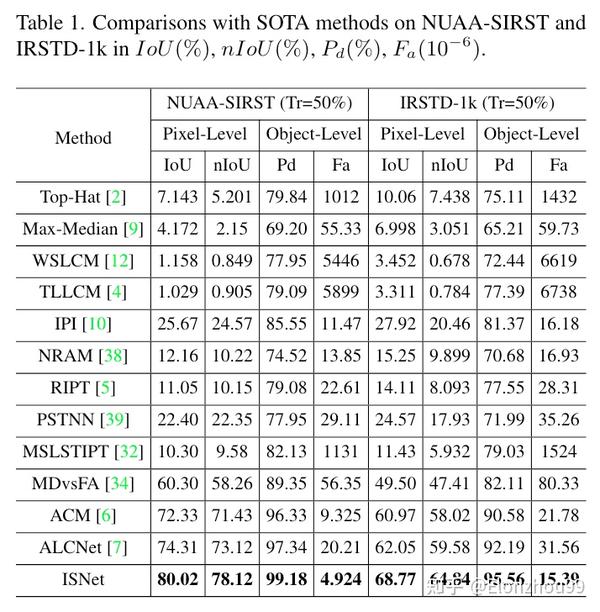 [2022CVPR]ISNet: Shape Matters for Infrared Small Target Detection（红外小目标检测） - 知乎