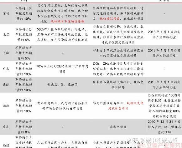 国内核证自愿减排CCER、FFCER、PHCER、BCER介绍 - 知乎