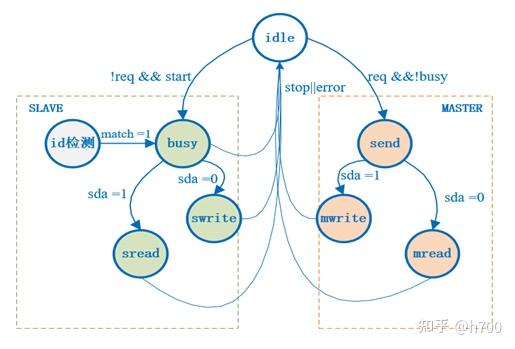 （verilog）IIC协议详讲与实现 - _浮尘 - 博客园