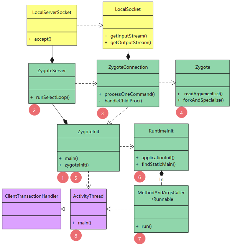 【framework】应用进程启动流程 - 知乎